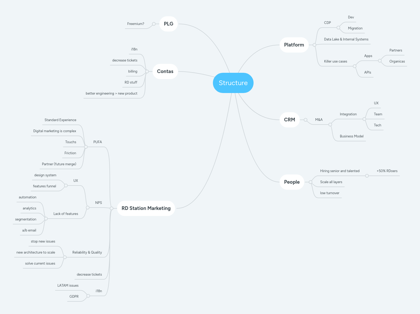 Structure | MindMeister Mind Map