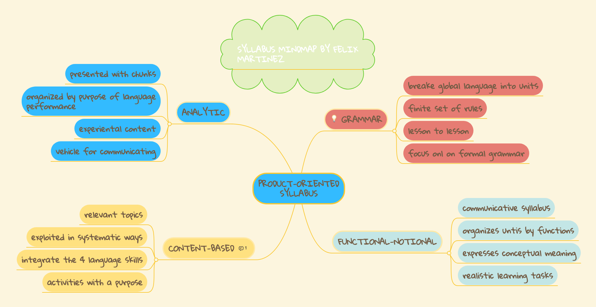 PRODUCT-ORIENTED SYLLABUS | MindMeister Mind map