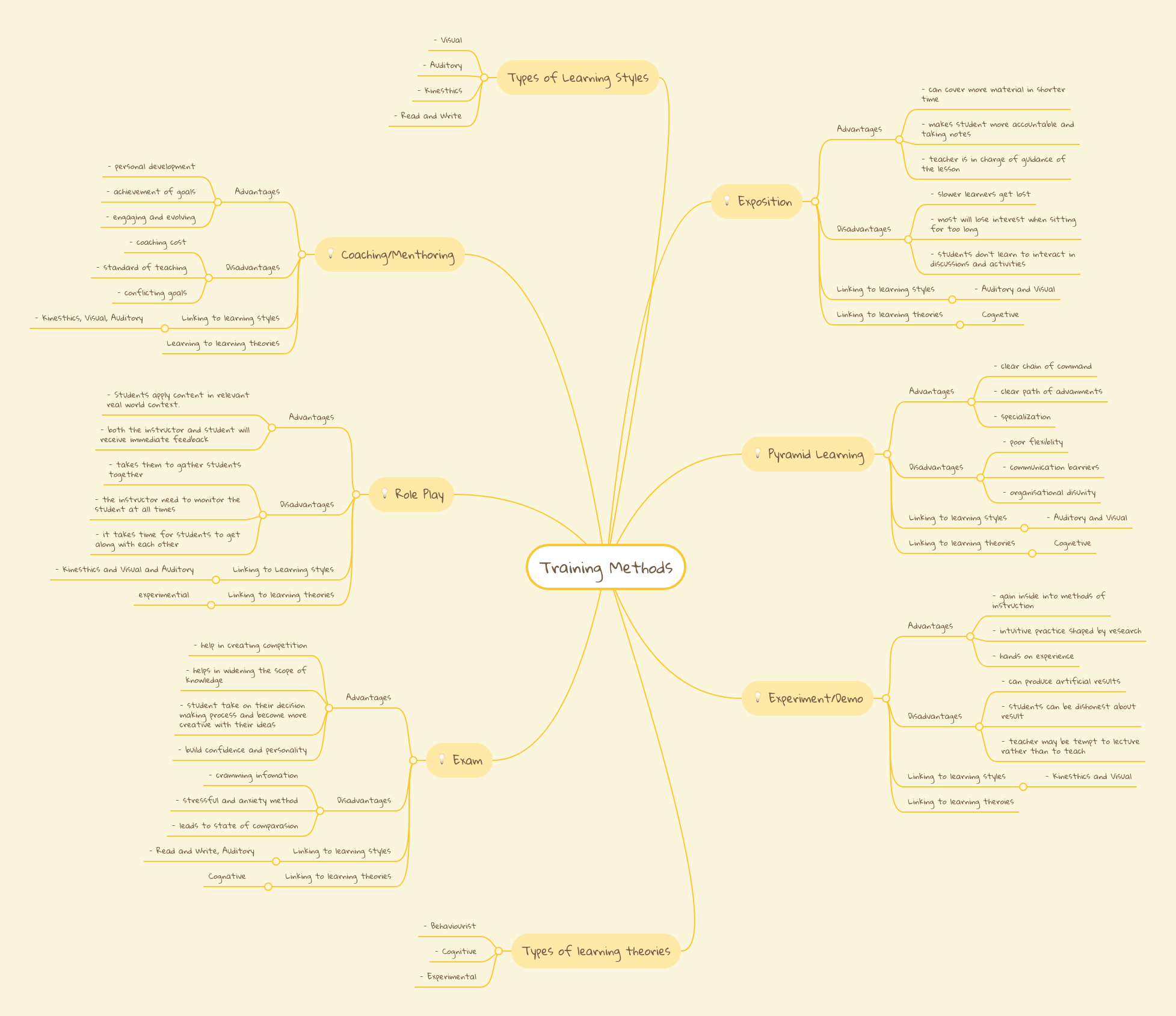 Training Methods | MindMeister Mind map
