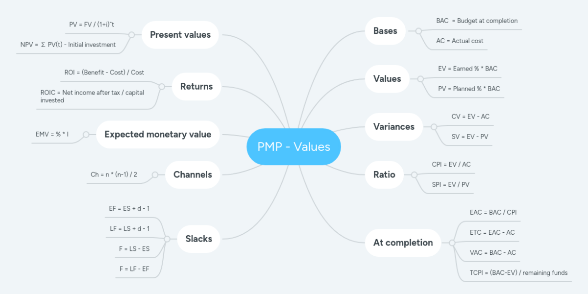 Pmp - Values | Mindmeister Mind Map