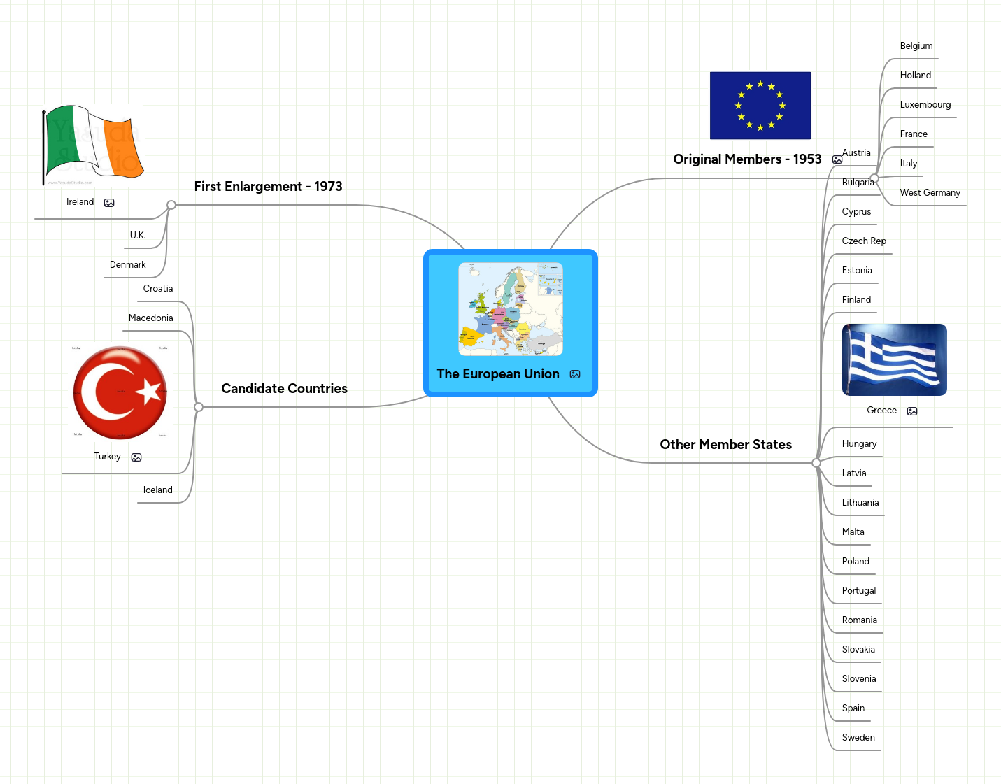 The European Union | MindMeister Mind map