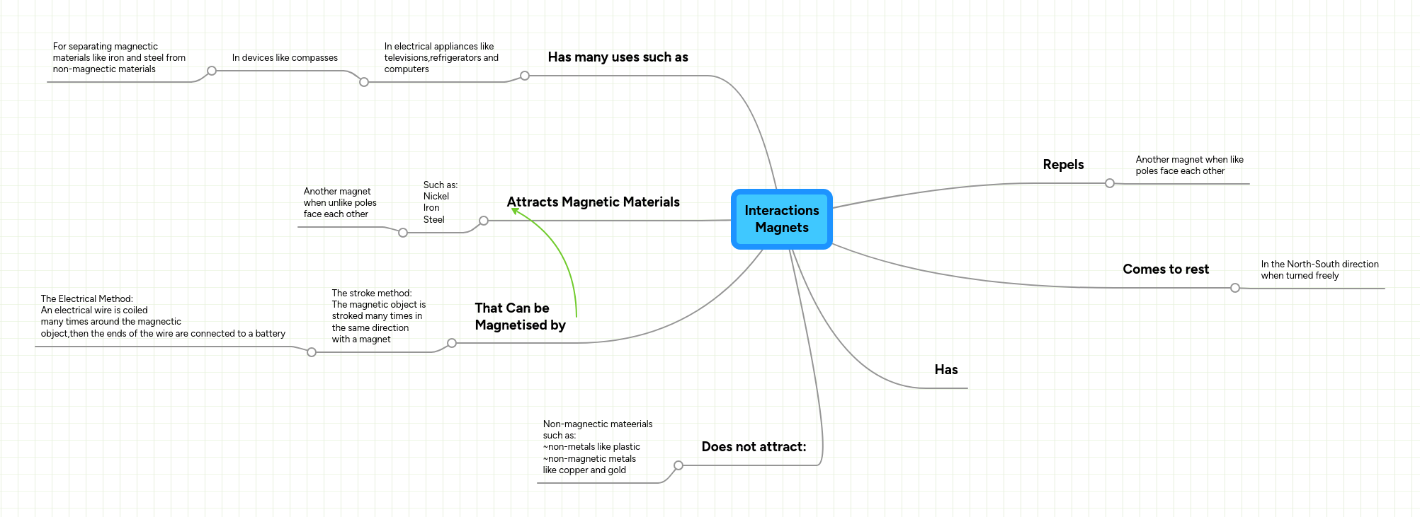 Interactions Magnets | MindMeister Mind map