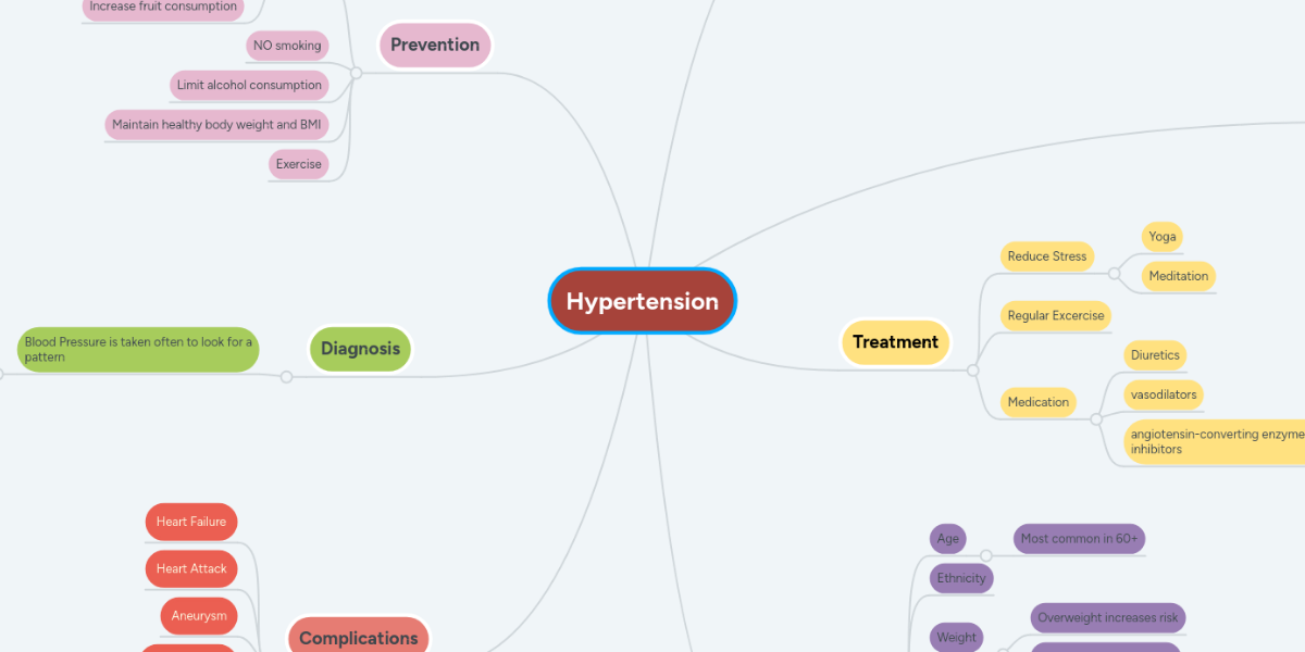 Hypertension | MindMeister Mind Map