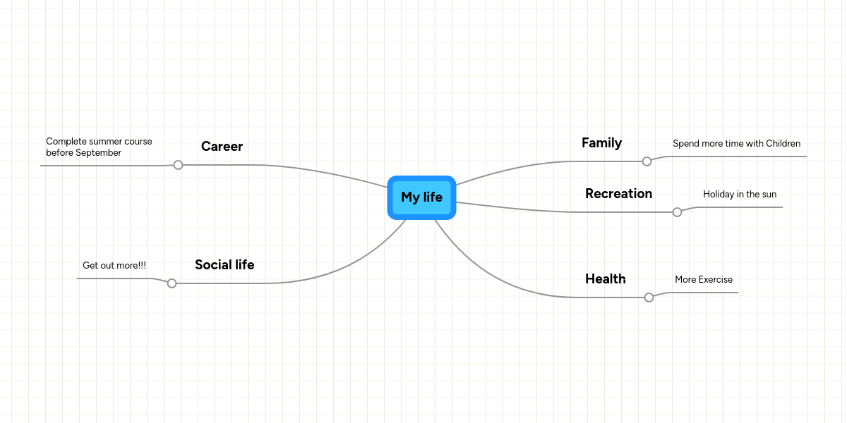 My life | MindMeister Mind Map