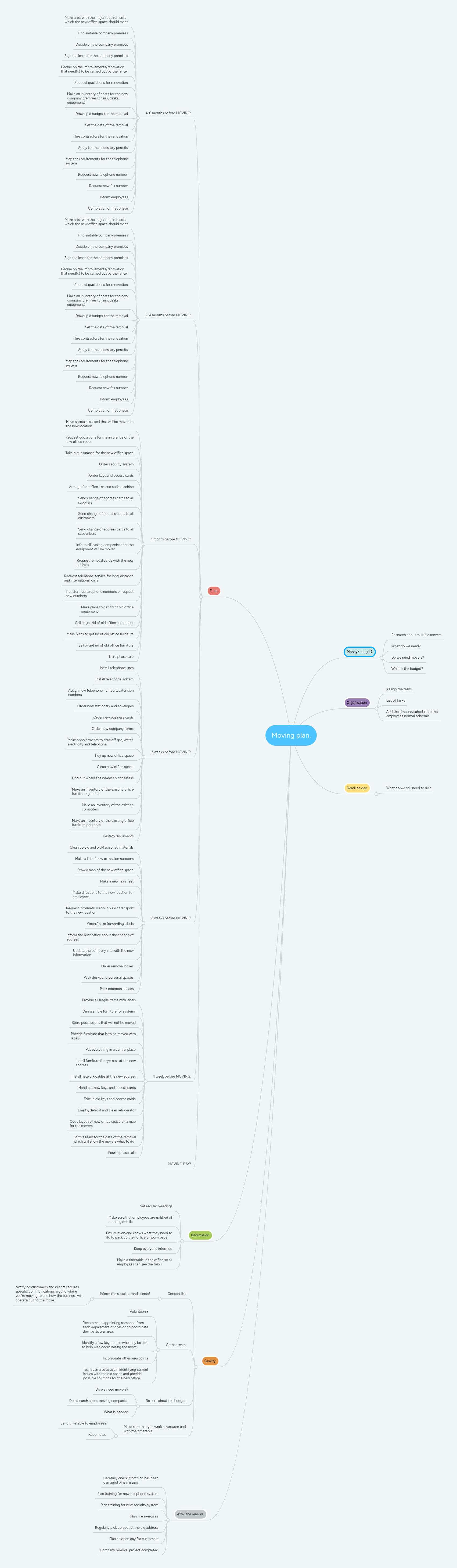 Moving plan. | MindMeister Mind map