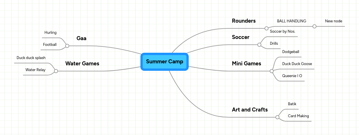 Summer Camp | MindMeister Mind Map