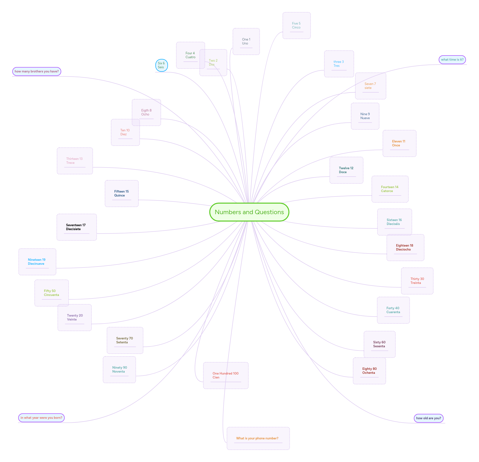 Numbers and Questions | MindMeister Mind map