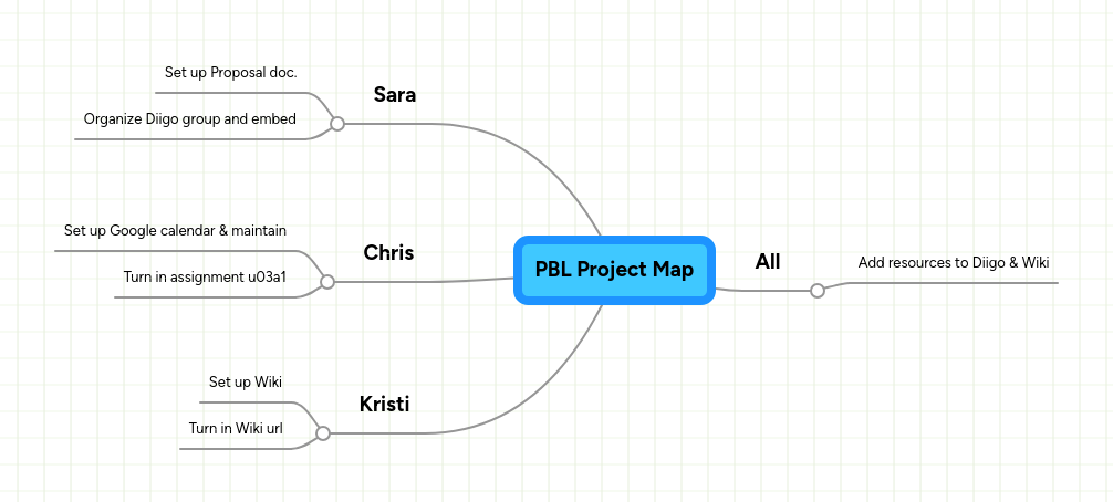PBL Project Map | MindMeister Mind map