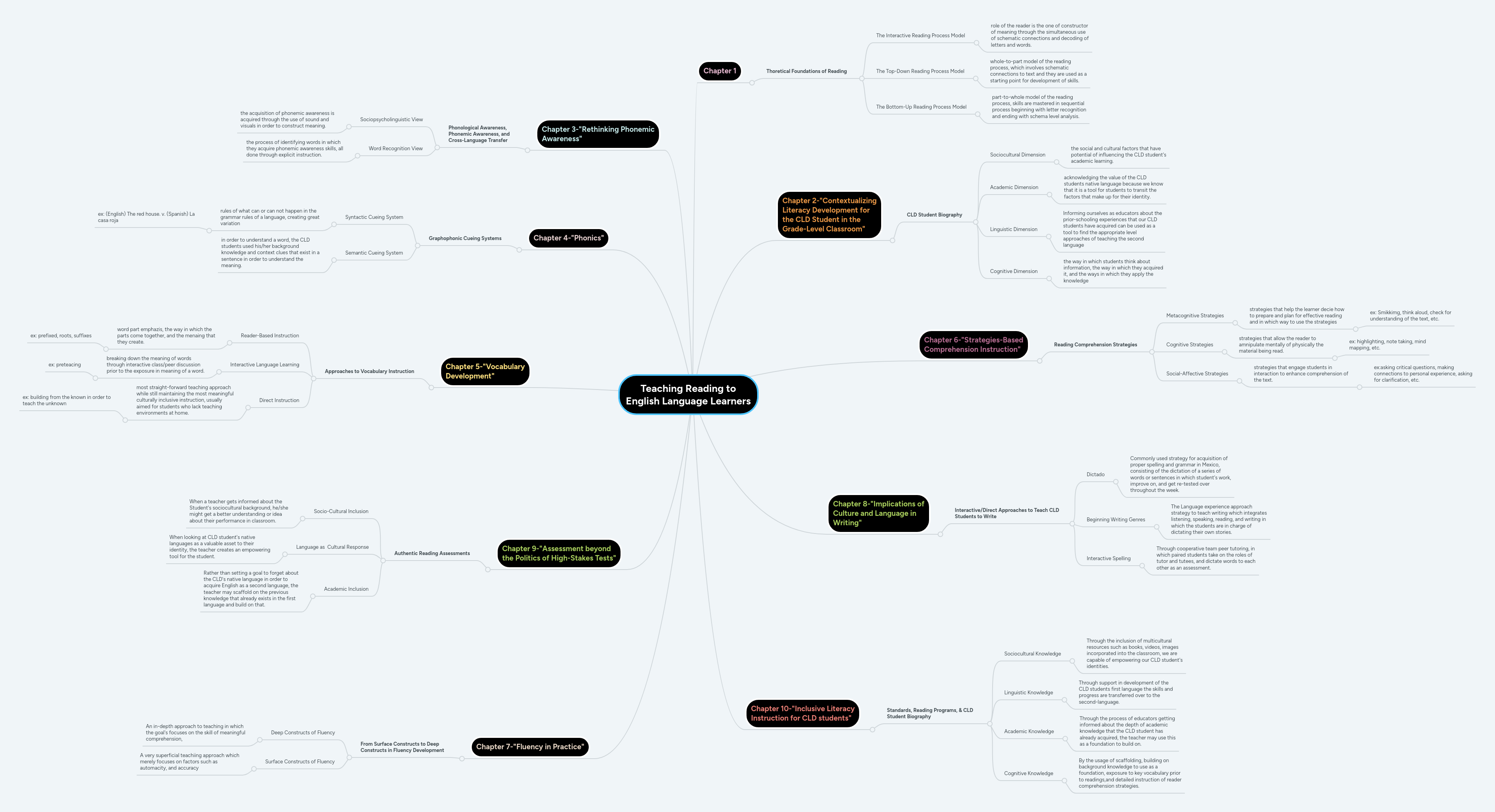 Teaching Reading to English Language Learners | MindMeister Mind map