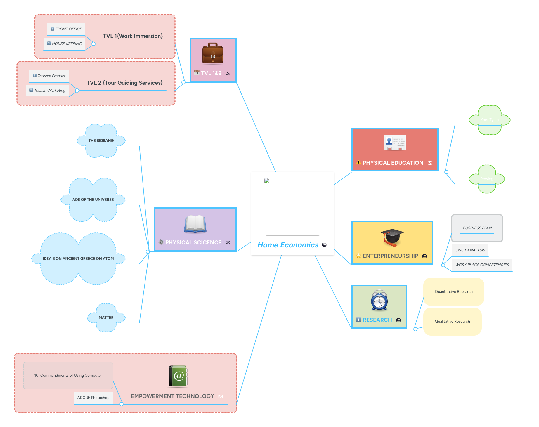 Home Economics | MindMeister Mind Map