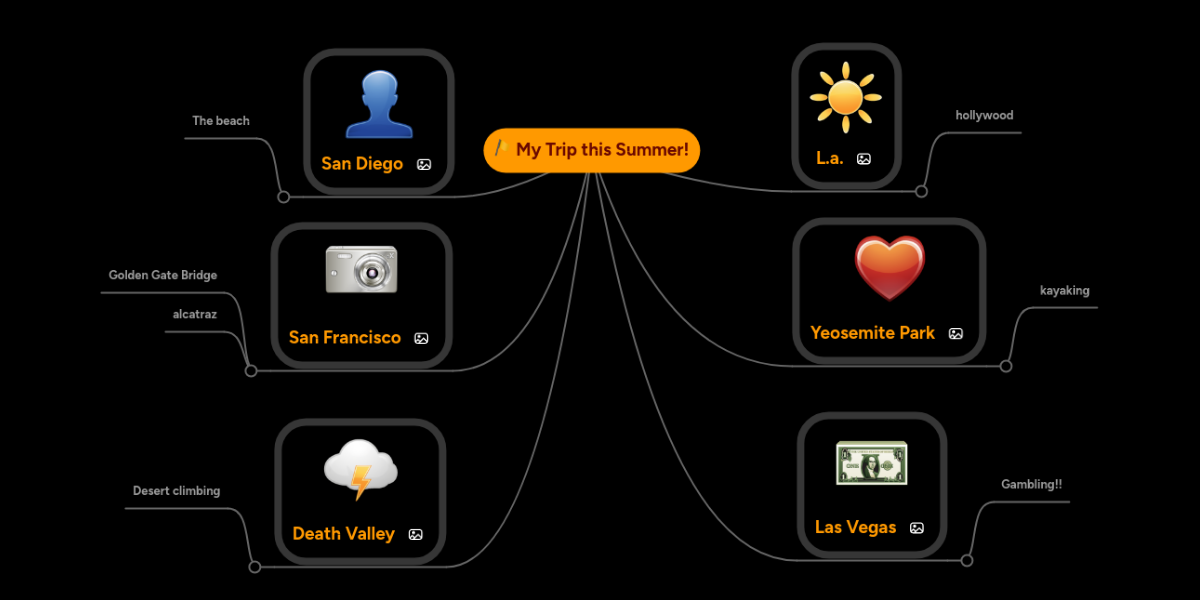My Trip this Summer! | MindMeister Mind Map