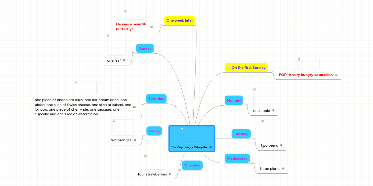 The Very Hungry Caterpillar | MindMeister Mind Map
