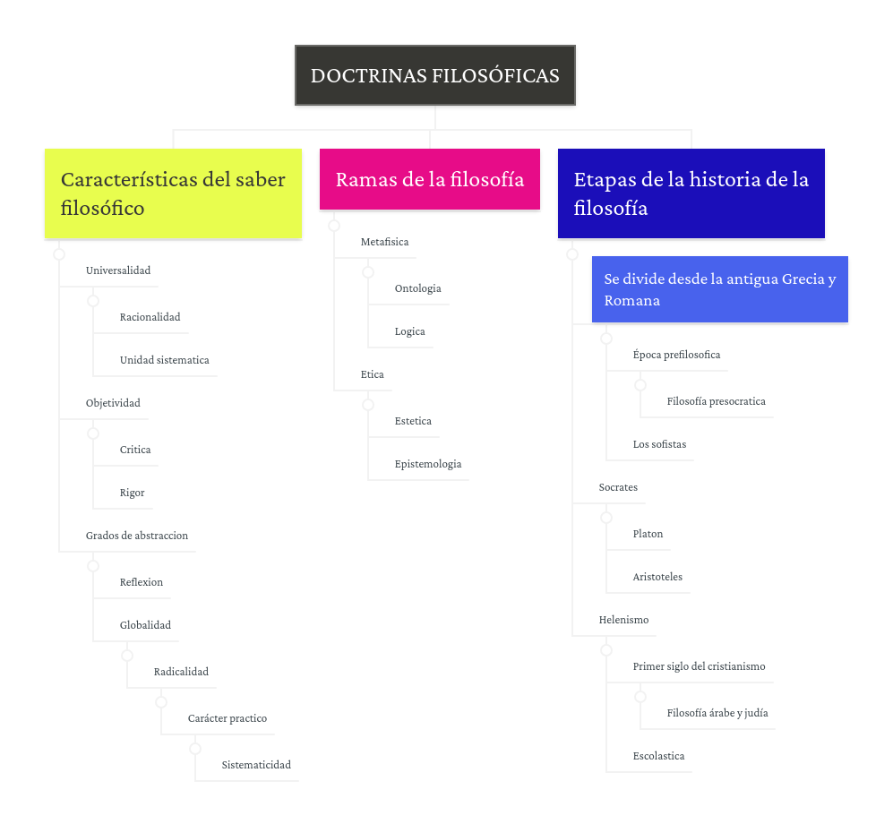 DOCTRINAS FILOSÓFICAS | MindMeister Mapa mental