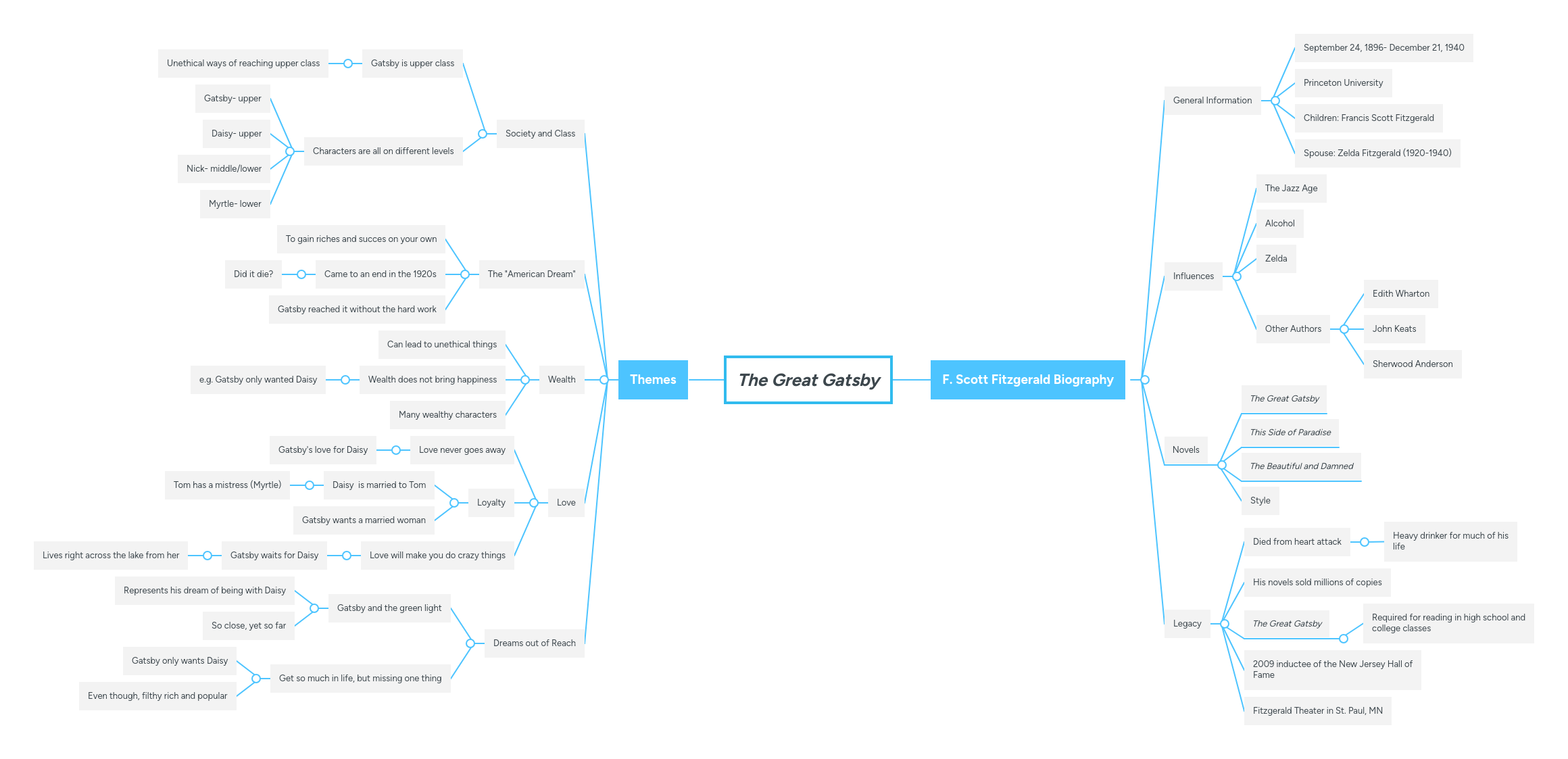 The Great Gatsby | MindMeister Mind Map