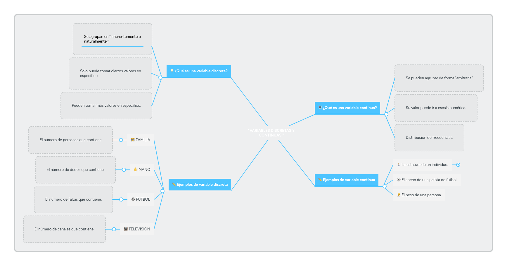 "VARIABLES DISCRETAS Y CONTINUAS." | MindMeister Mind map