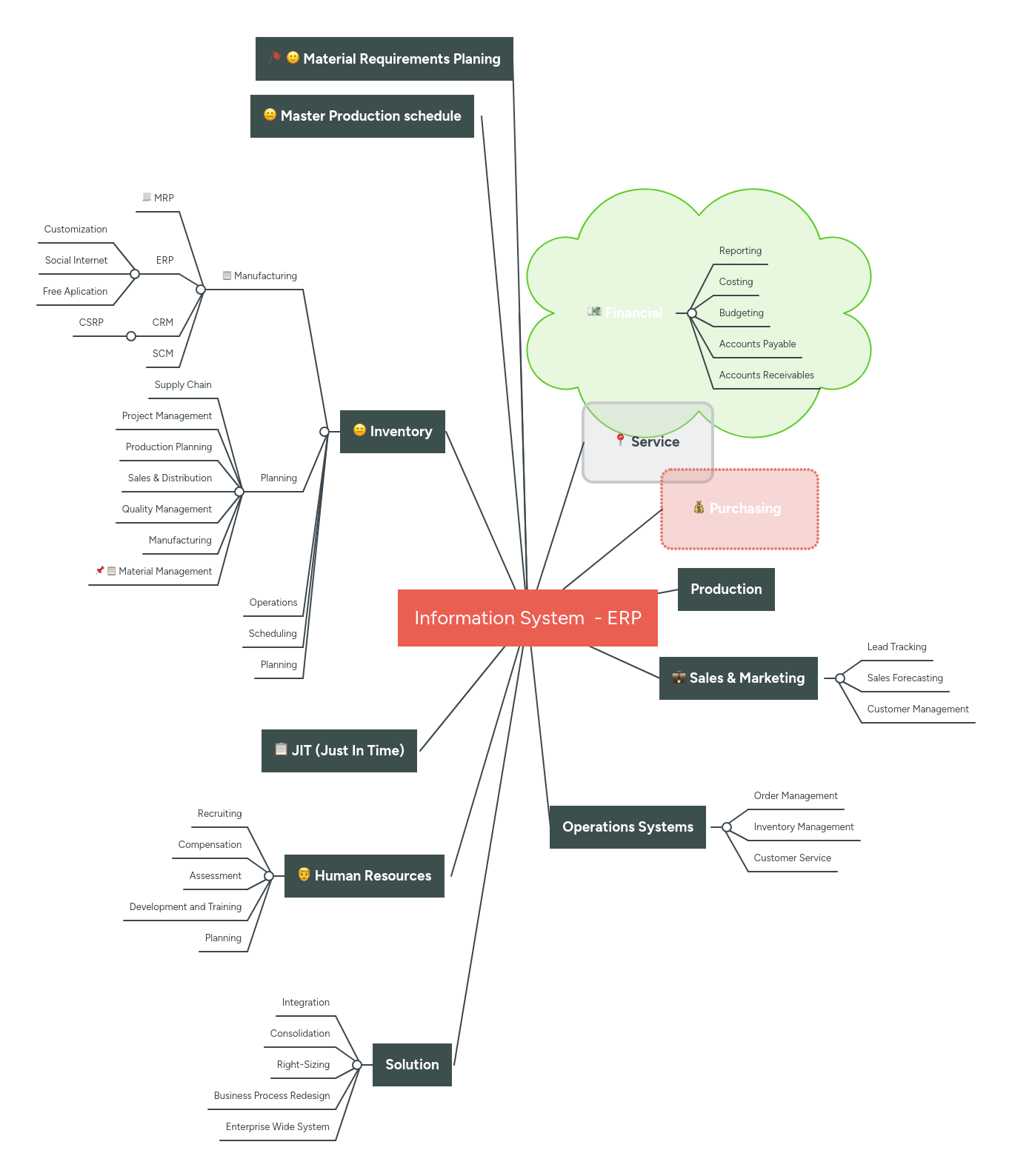 Information System - ERP | MindMeister Mind Map