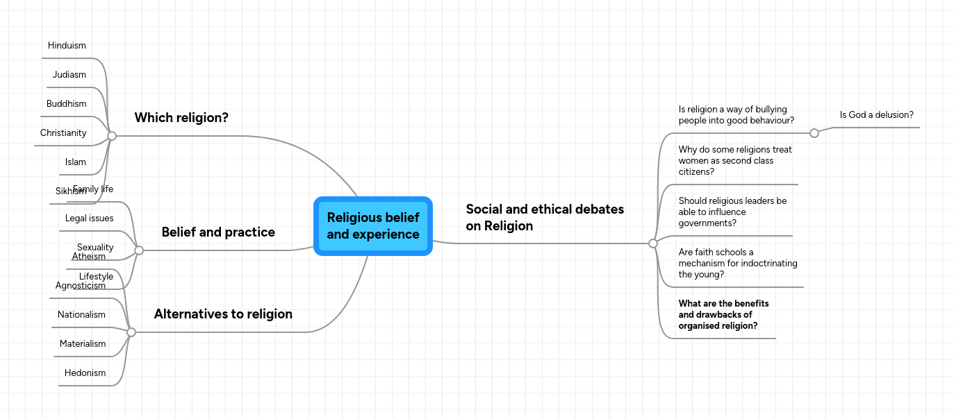 Religious belief and experience | MindMeister Mind map