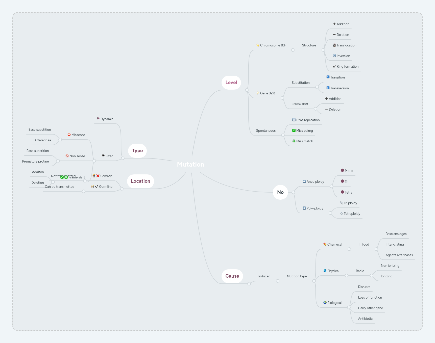 Mutation | MindMeister Mind map