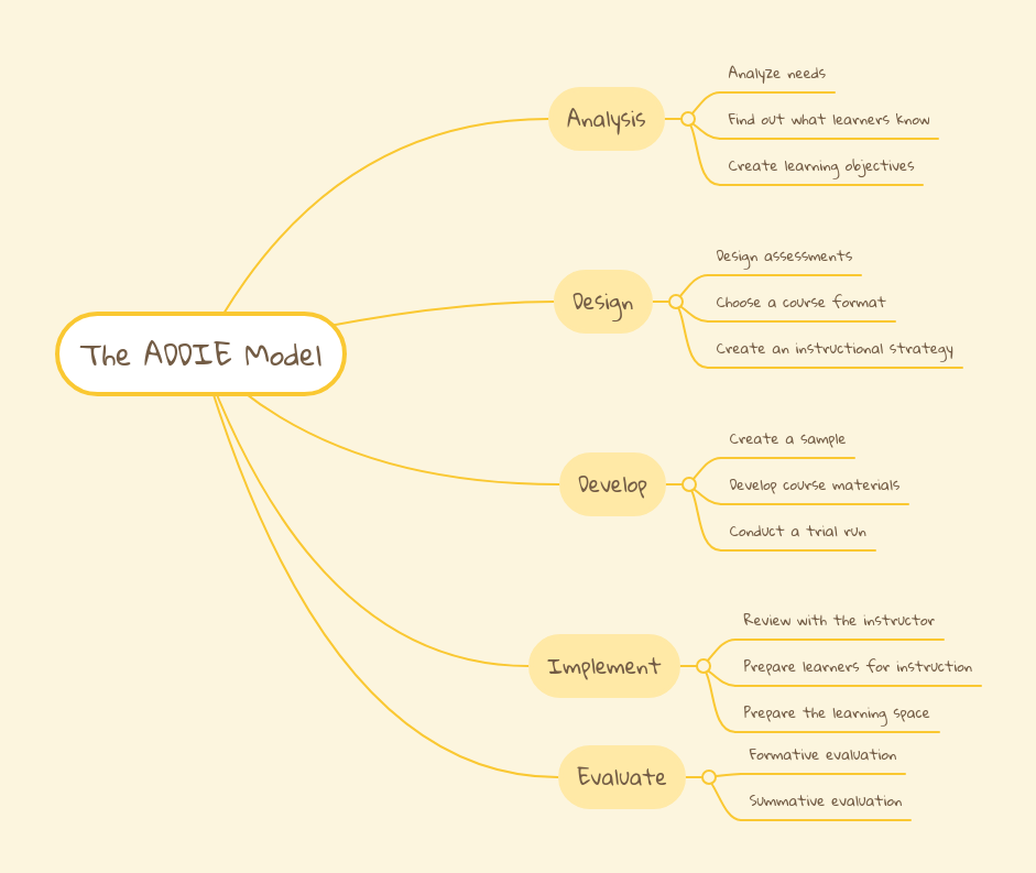 The ADDIE Model | MindMeister Mind Map