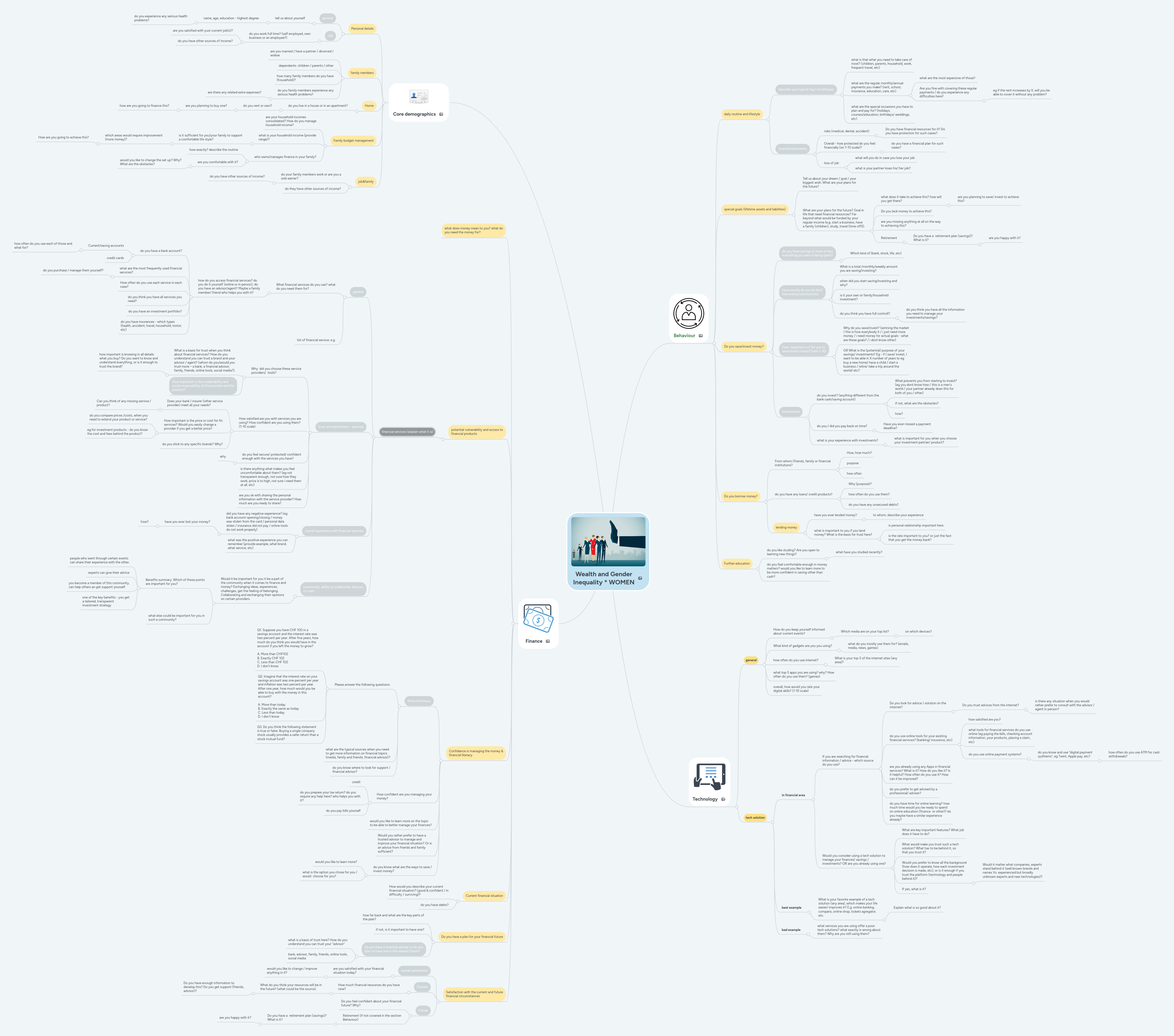 Wealth and Gender Inequality * WOMEN | MindMeister Mind Map
