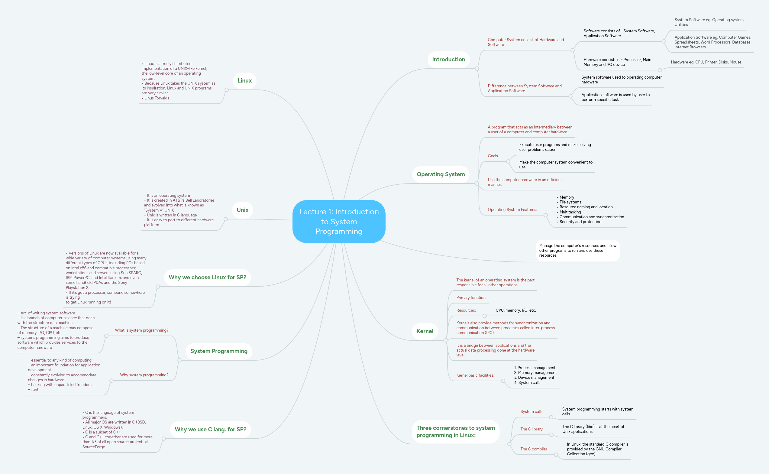 Lecture 1: Introduction to System Programming | MindMeister Mind map