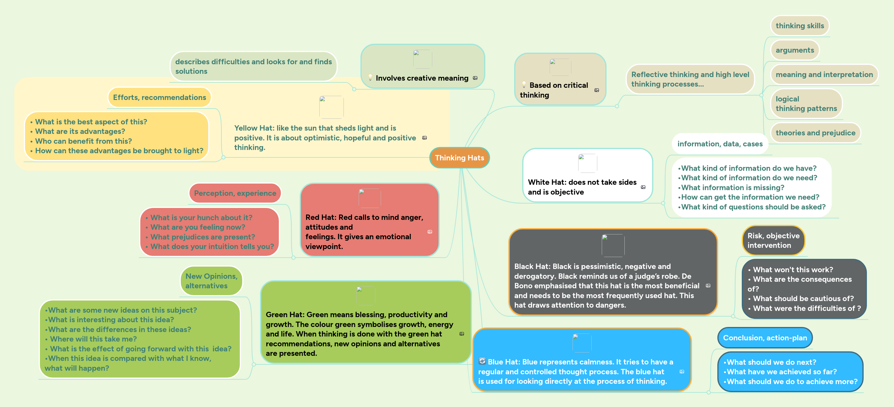 Thinking Hats | MindMeister Mind Map
