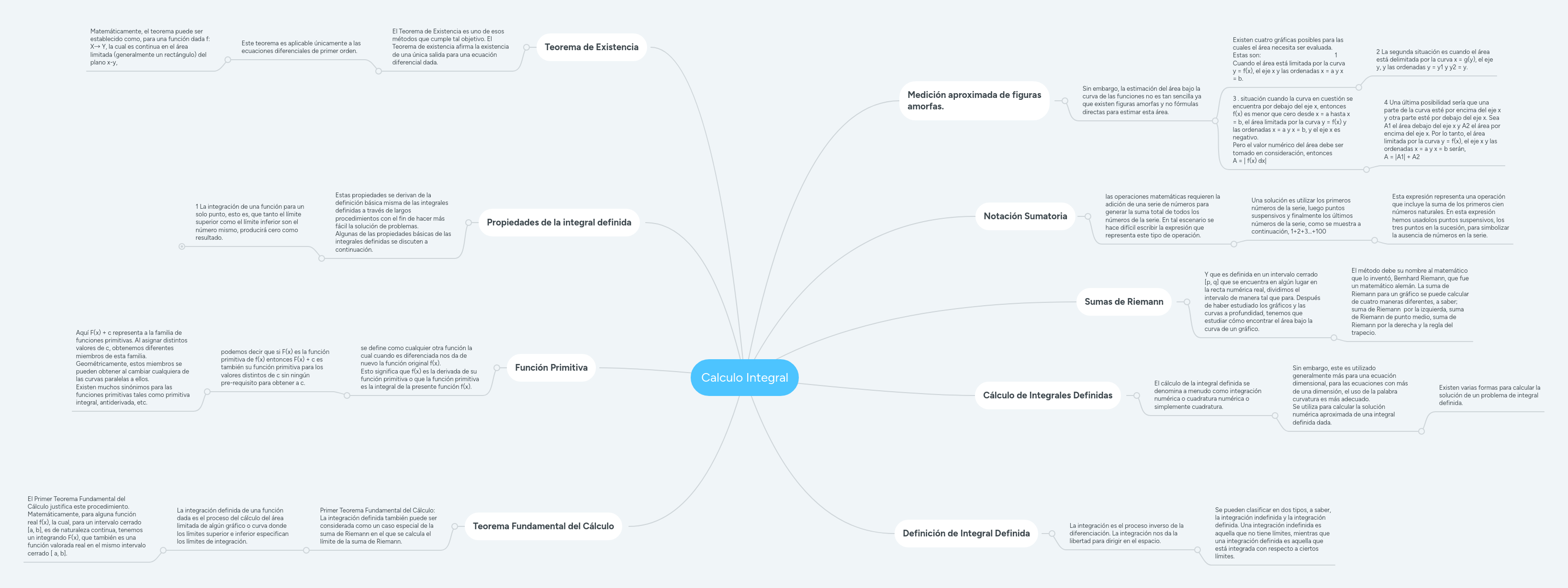 Calculo Integral | MindMeister Mapa mental
