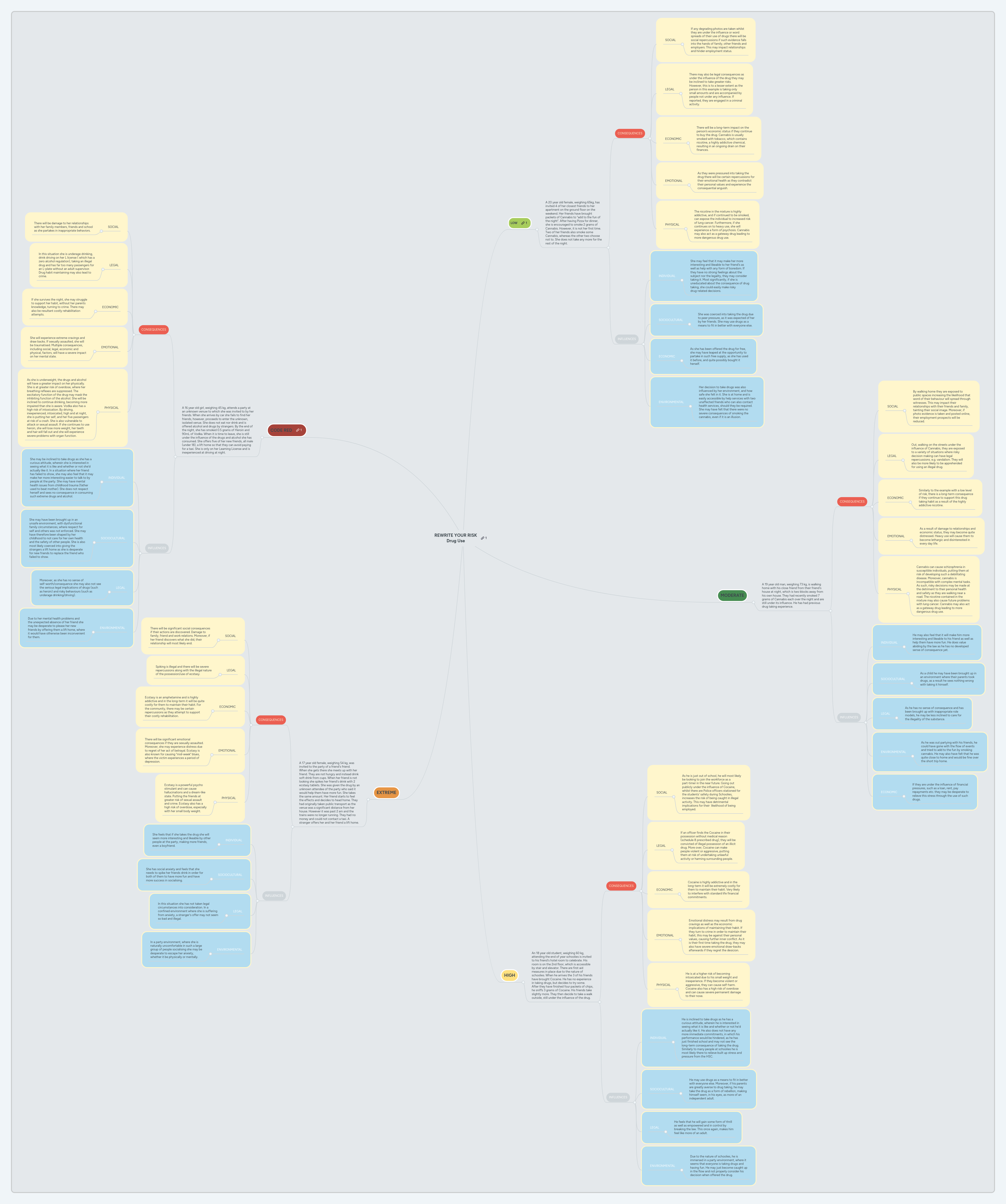 REWRITE YOUR RISK Drug Use | MindMeister Mind map