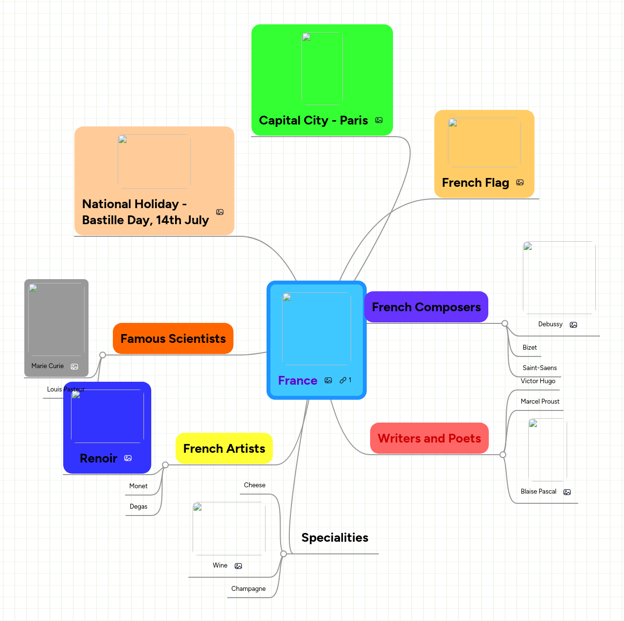 France | MindMeister Mind map