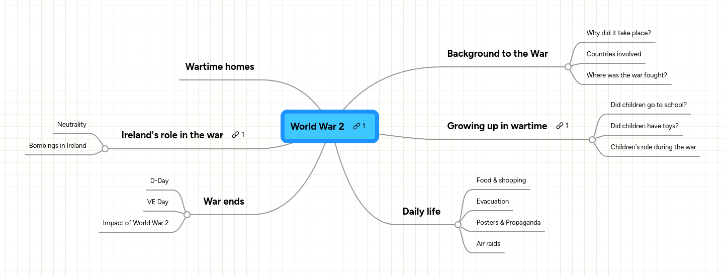 World War 2 | MindMeister Mind map