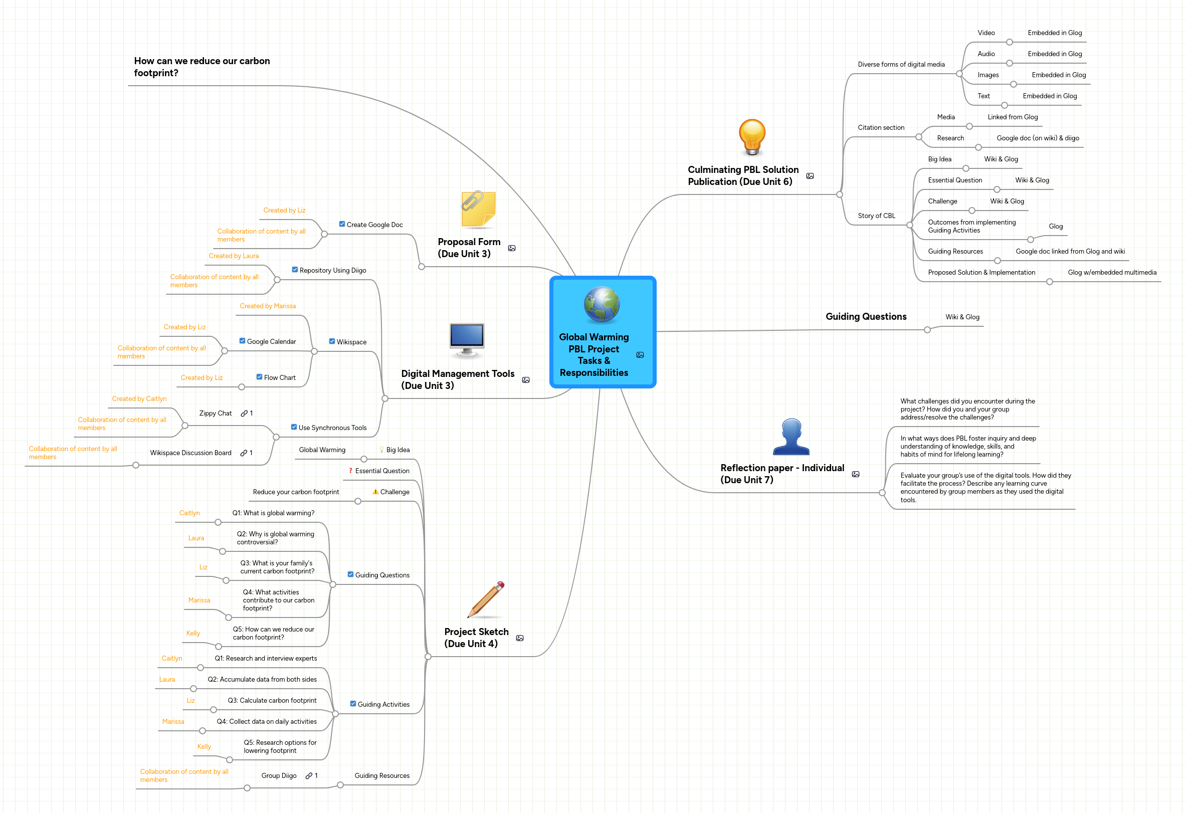 Global Warming PBL Project Tasks & Responsibiliti... | MindMeister Mind Map