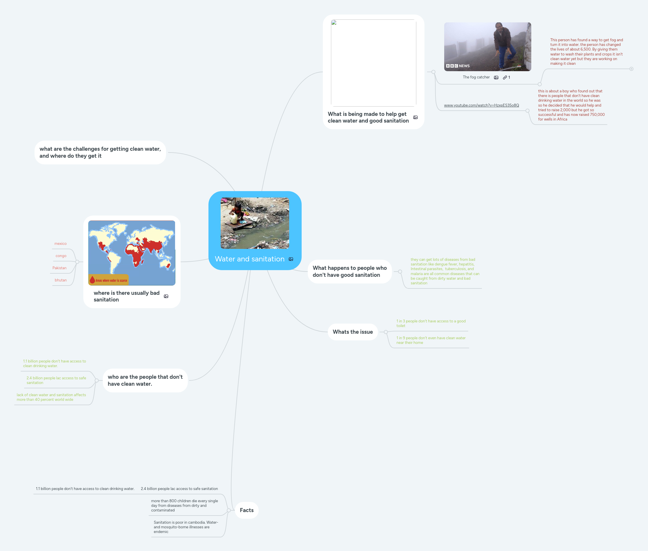 Water and sanitation | MindMeister Mind Map