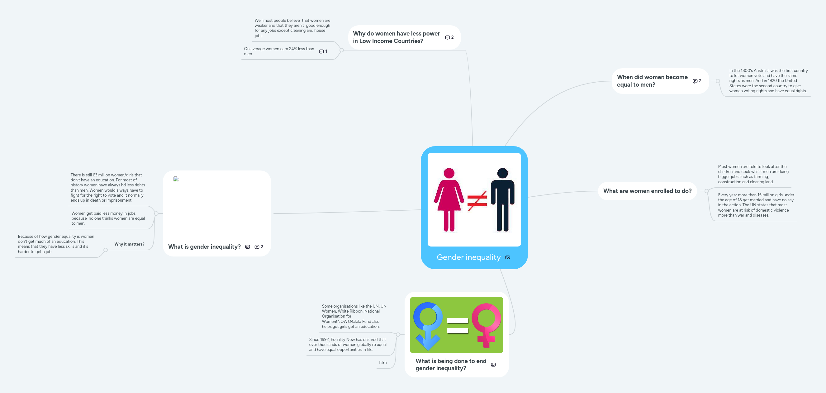 Gender inequality | MindMeister Mind map