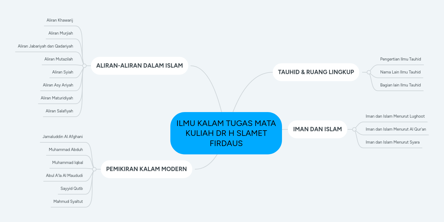 ILMU KALAM TUGAS MATA KULIAH DR H SLAMET FIRDAUS | MindMeister Mind map