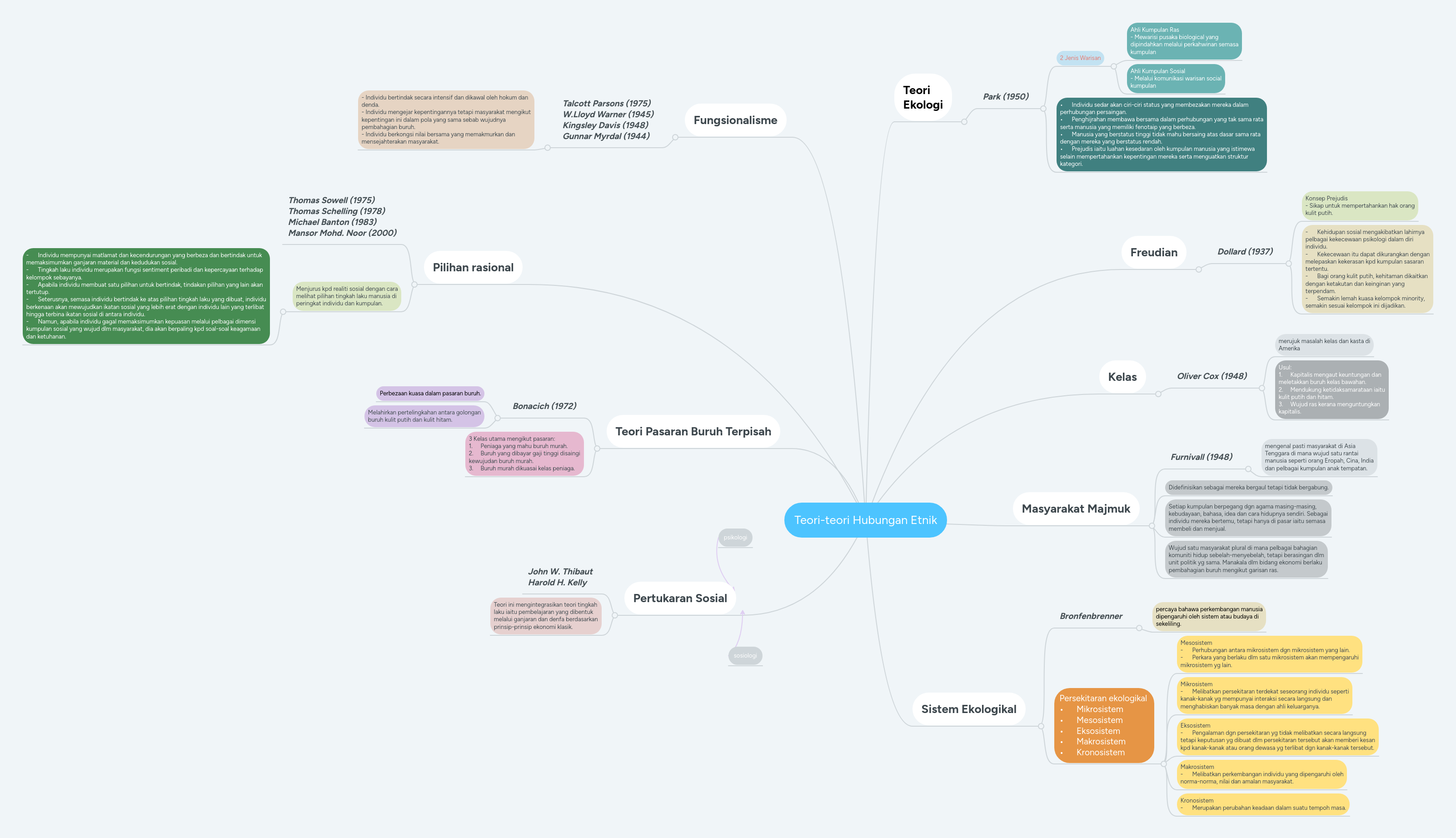 Teori-teori Hubungan Etnik | MindMeister Mind map