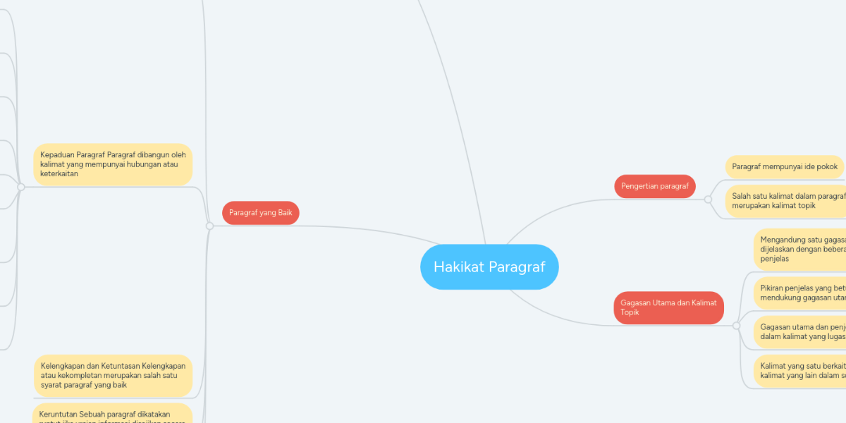 Hakikat Paragraf Mindmeister Mind Map
