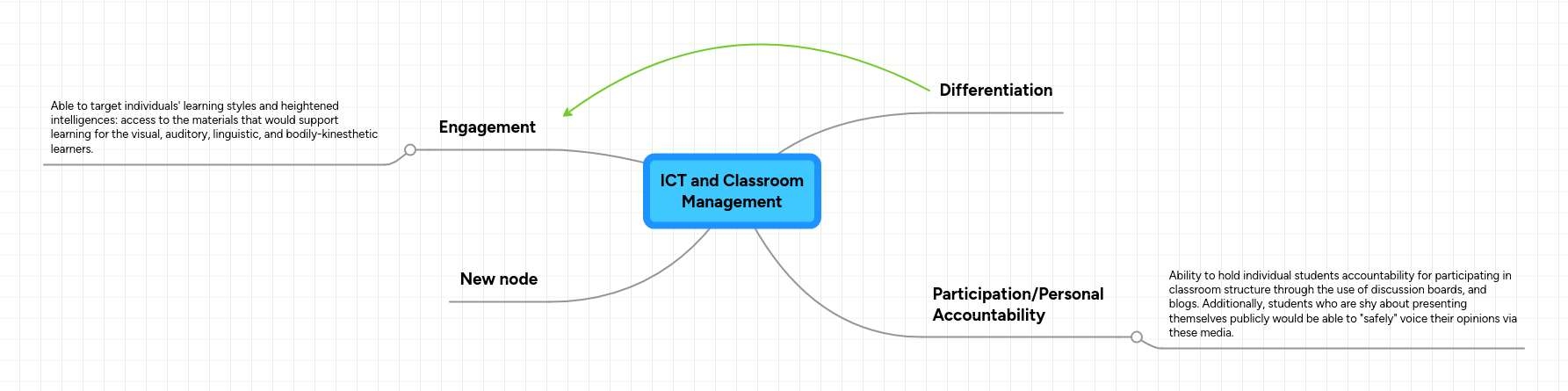 ICT and Classroom Management | MindMeister Mind map