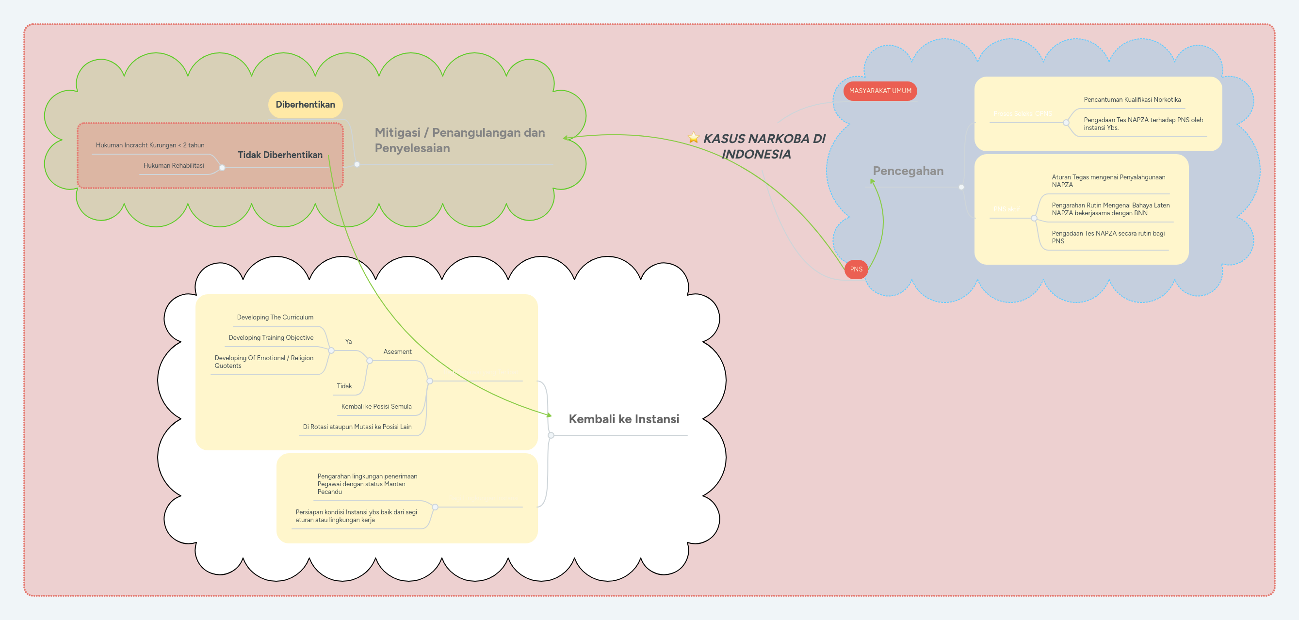 KASUS NARKOBA DI INDONESIA | MindMeister Mind map