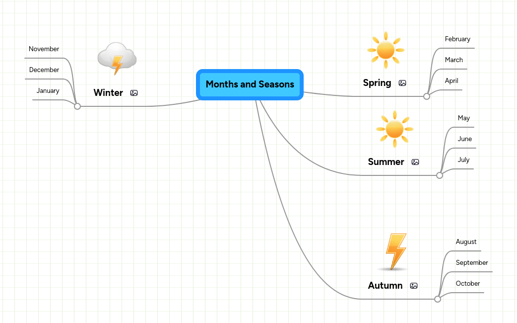 Months and Seasons | MindMeister Mind map