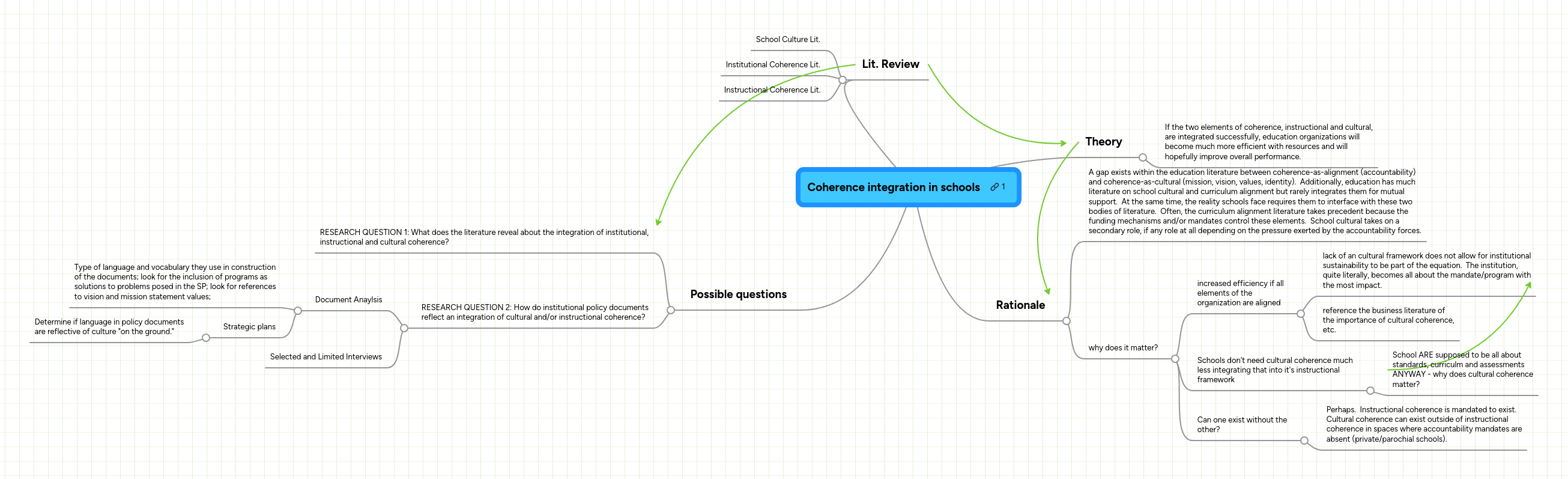 Coherence integration in schools | MindMeister Mind map