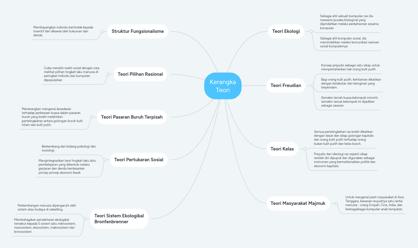 Kerangka Teori | MindMeister Mind map