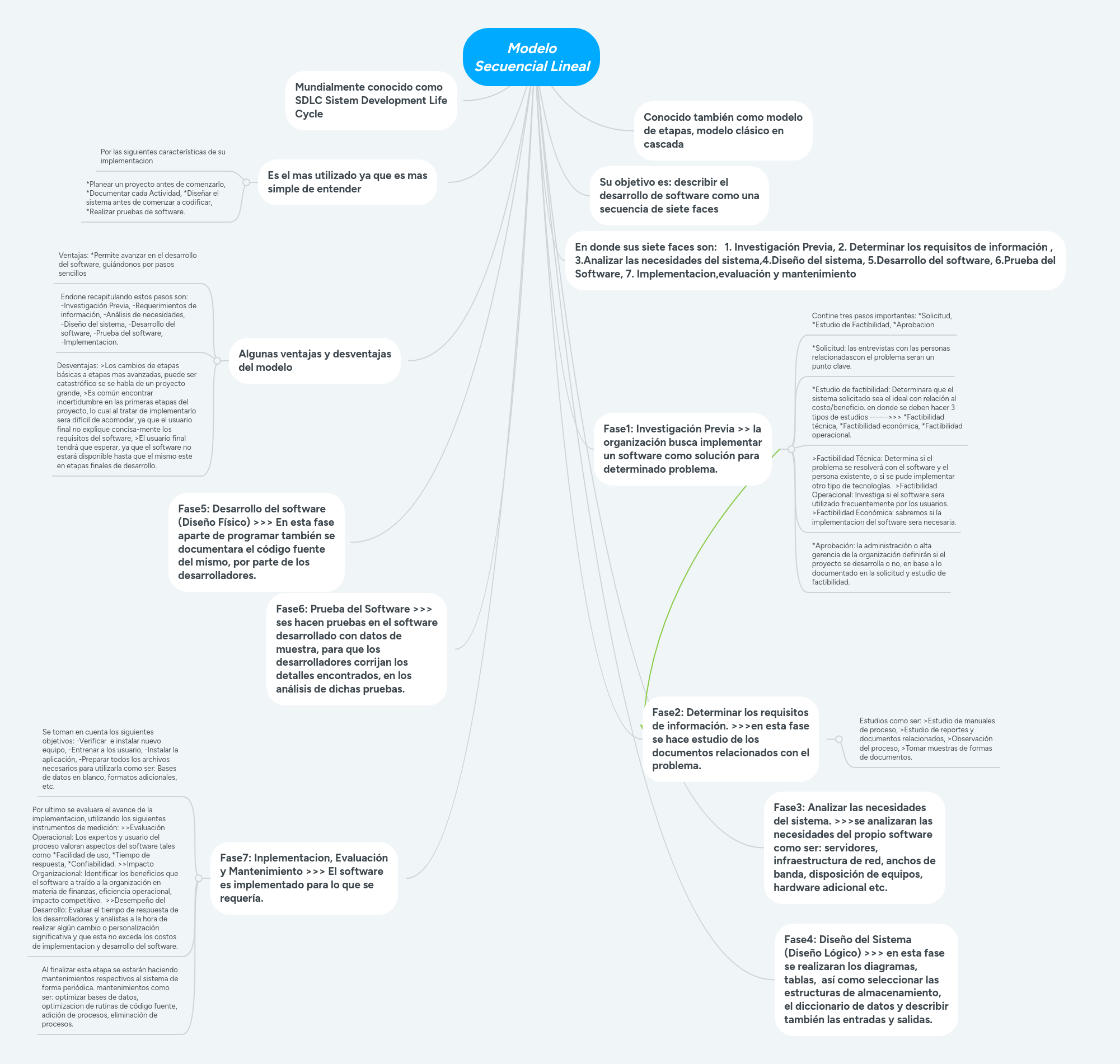 Modelo Secuencial Lineal | MindMeister Mapa mental