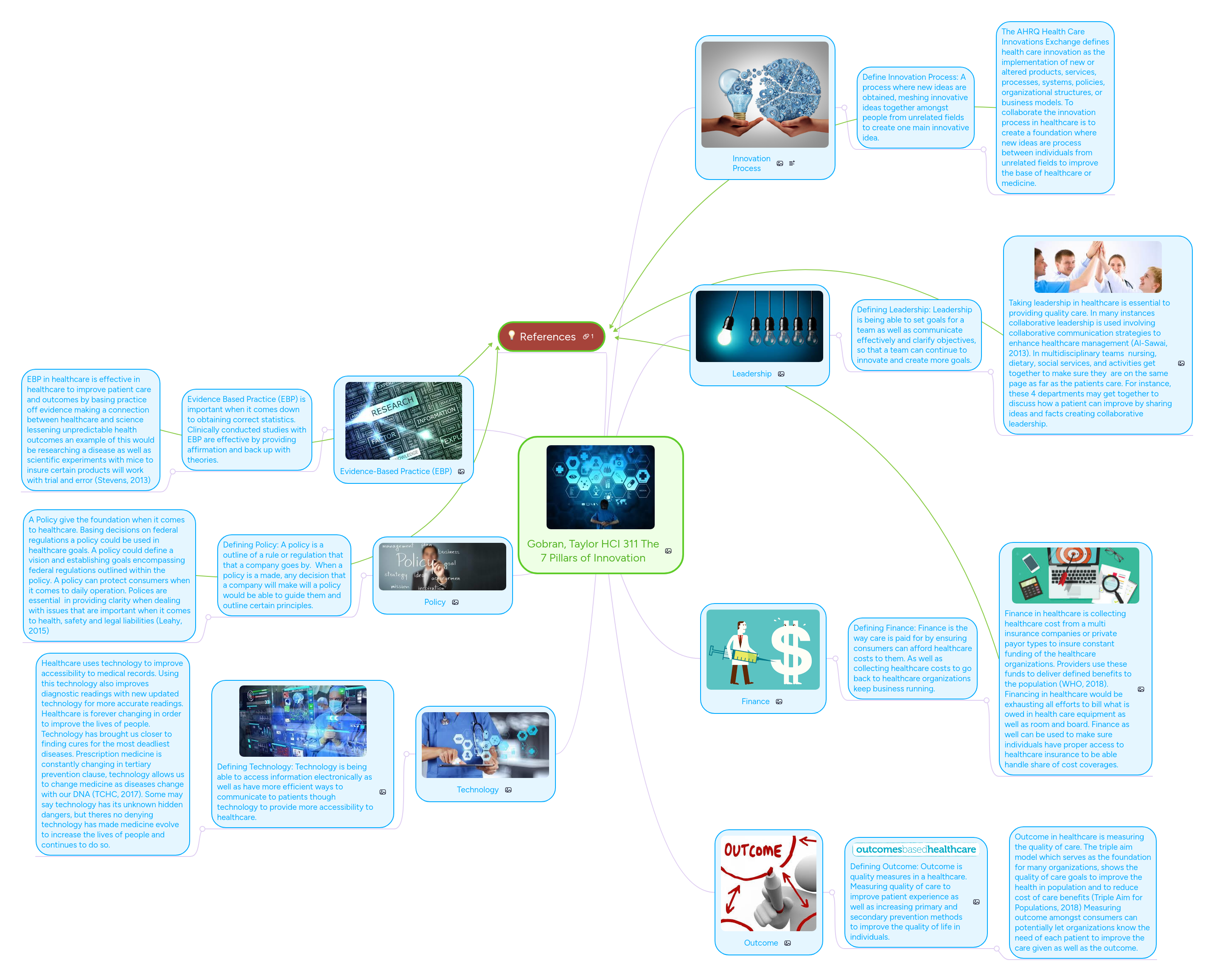 Gobran, Taylor HCI 311 The 7 Pillars of Innovation | MindMeister Mind map