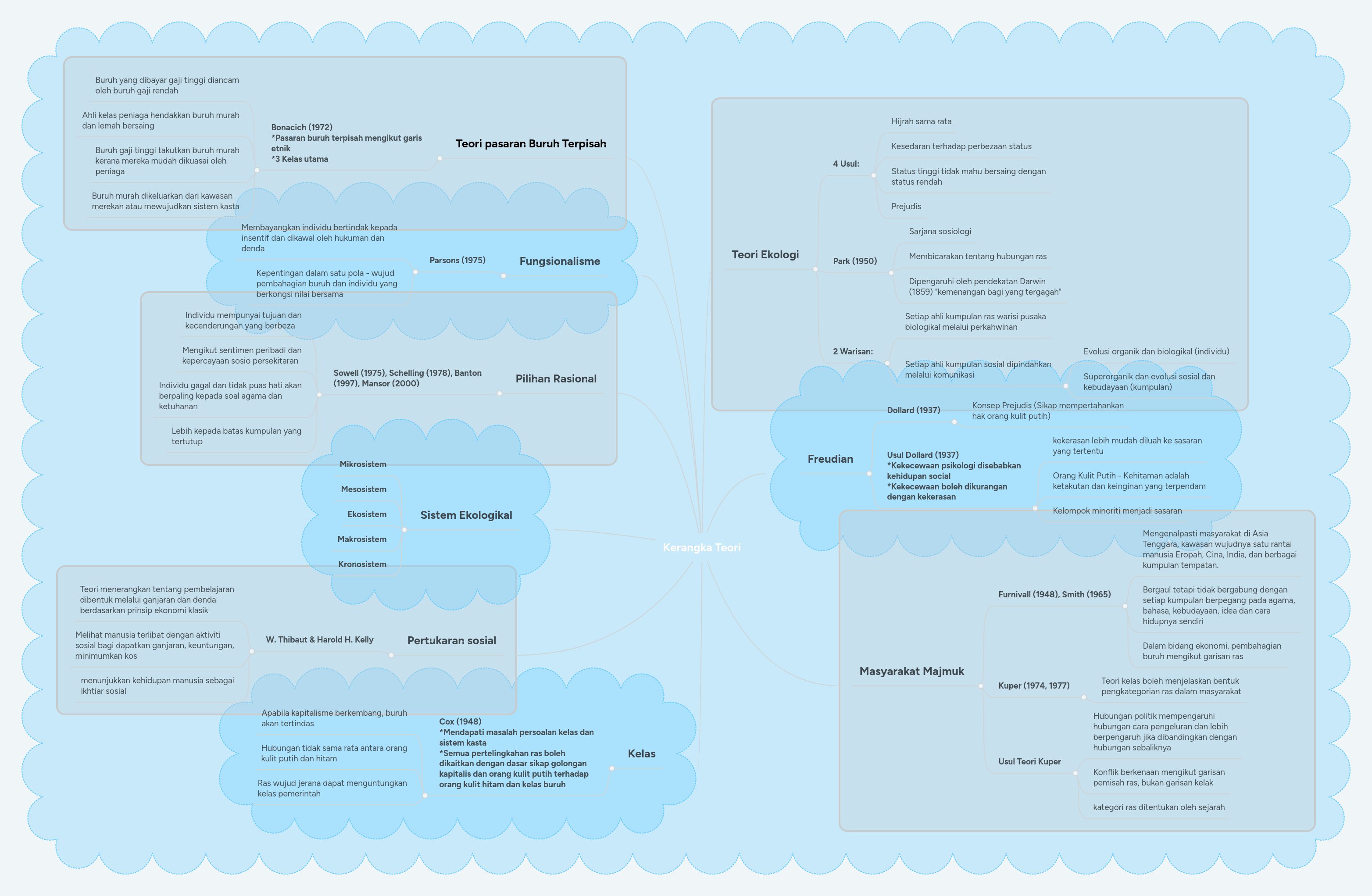 Kerangka Teori | MindMeister Mind Map