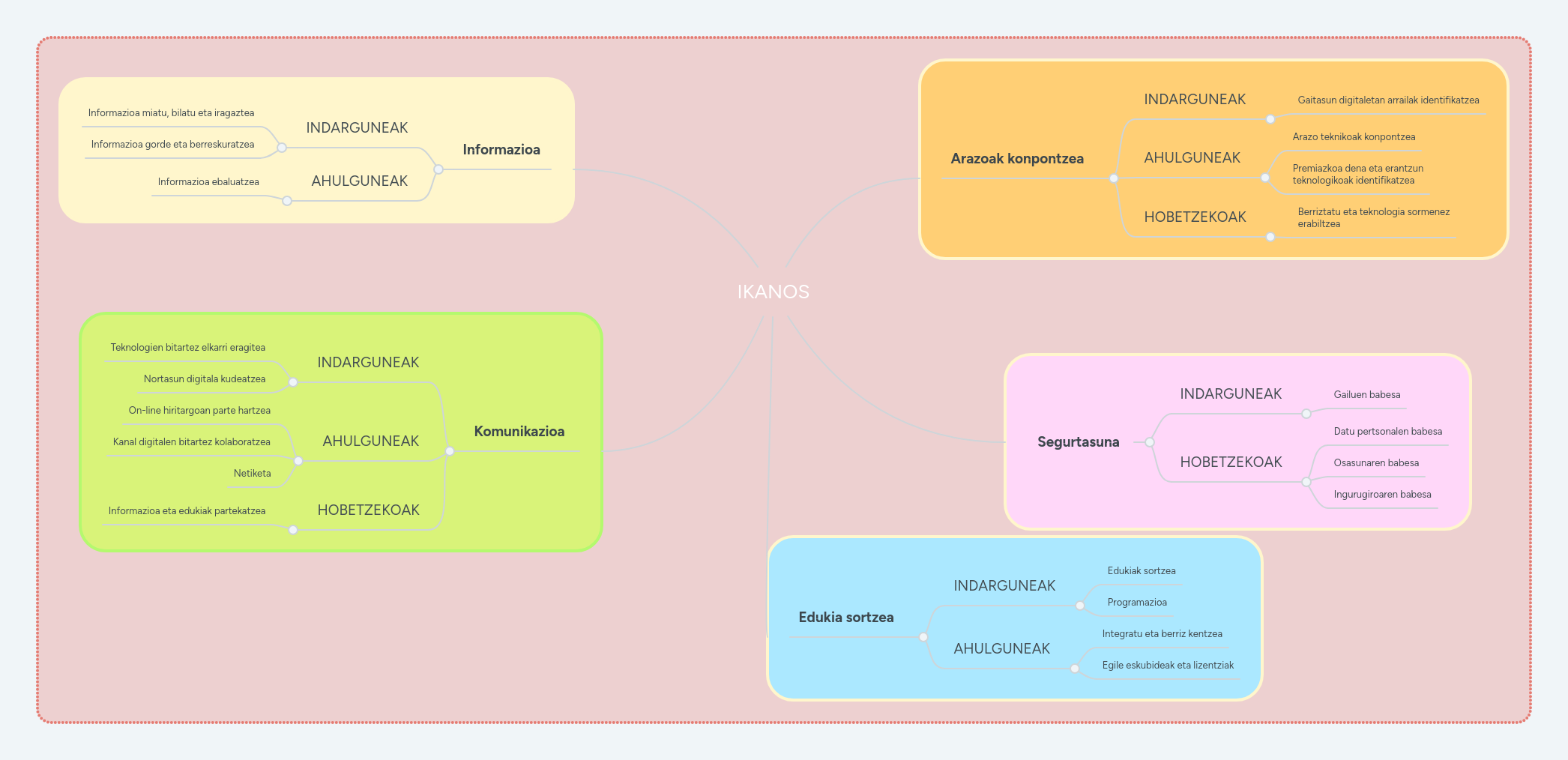 IKANOS | MindMeister Mind map