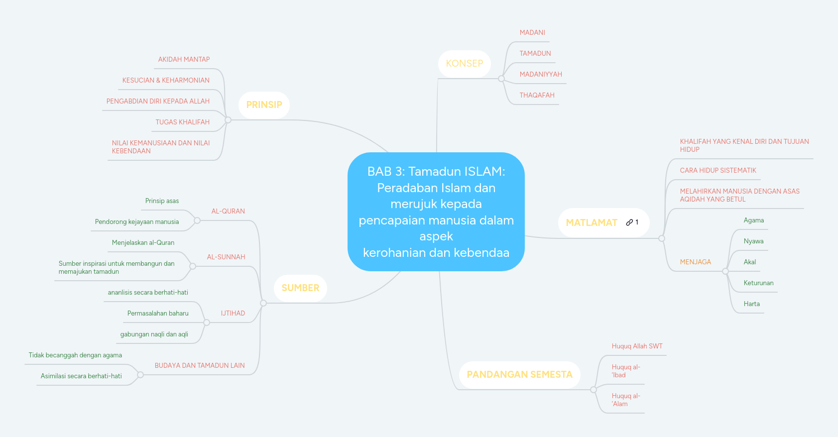 BAB 3: Tamadun ISLAM: Peradaban Islam dan merujuk... | MindMeister Mind map
