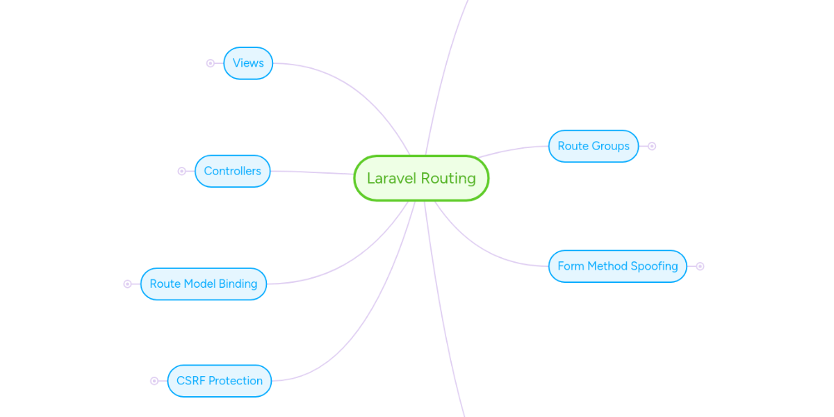 Laravel Routing | MindMeister Mind Map Laravel Routing | MindMeister Mind Map