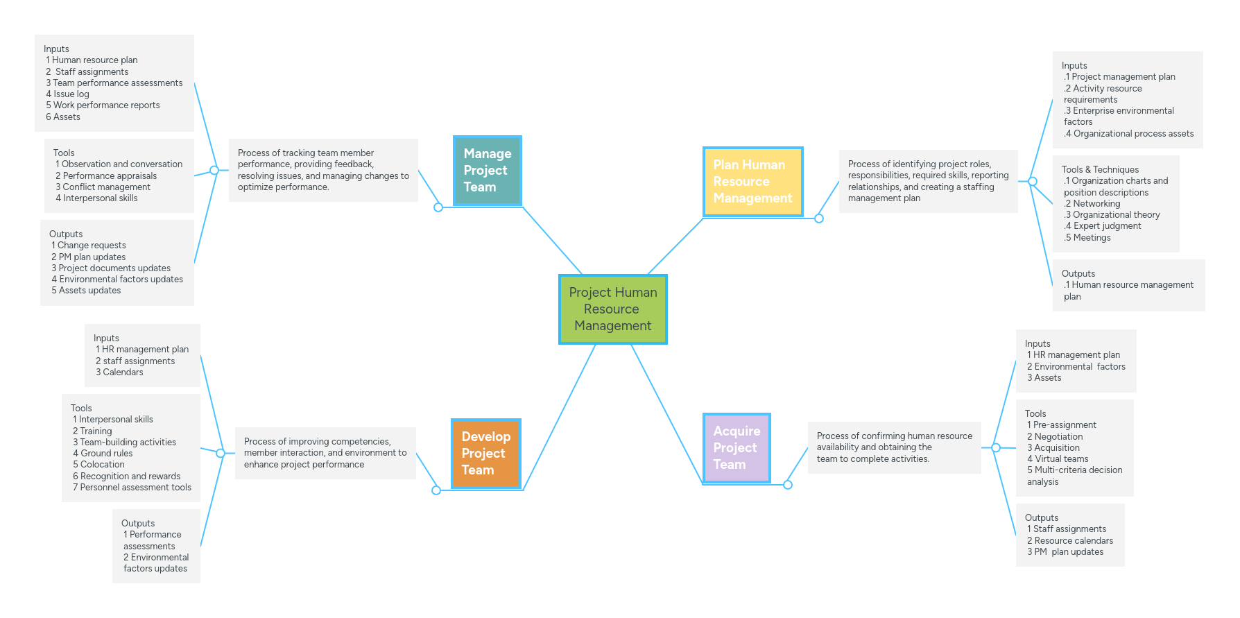 Project Human Resource Management | MindMeister Mind map