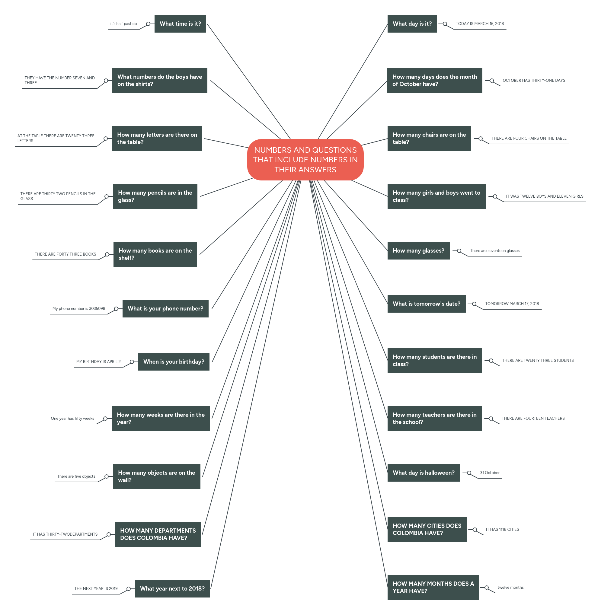 NUMBERS AND QUESTIONS THAT INCLUDE NUMBERS IN THE... | MindMeister Mind map