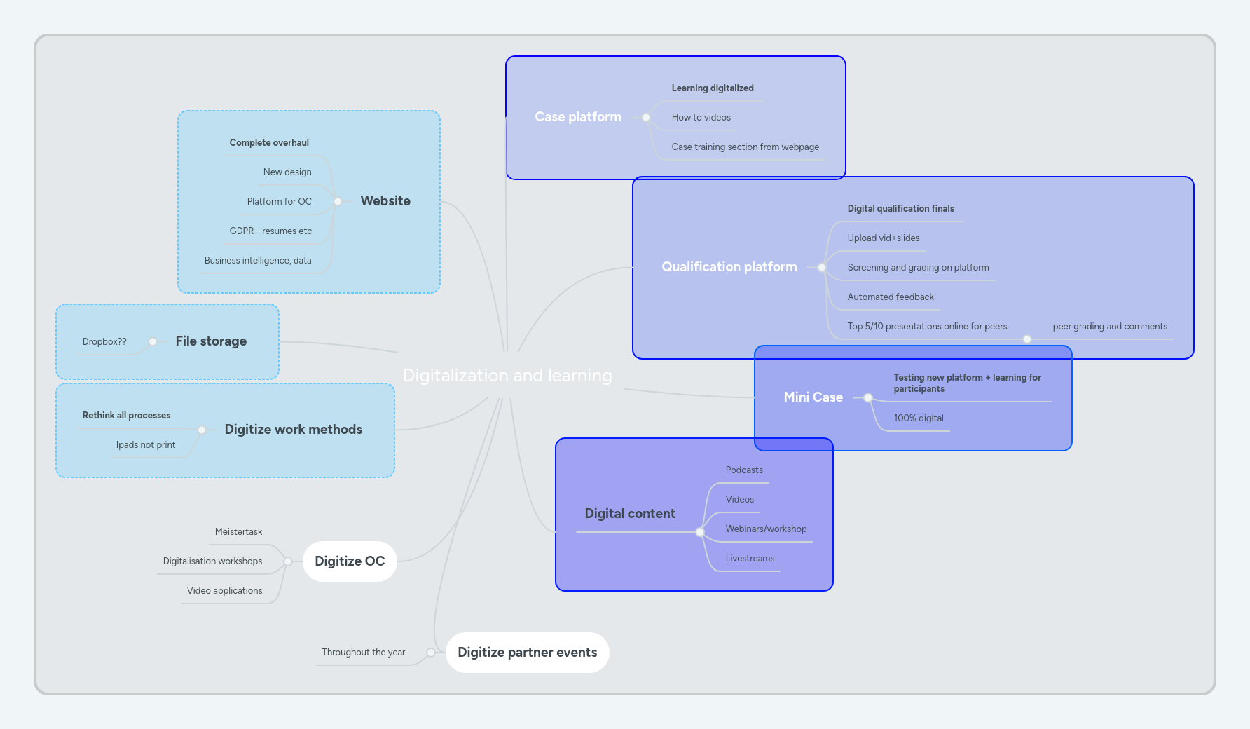 Digitalization and learning | MindMeister Mind Map